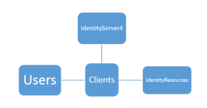 IdentityServer4 in simple words: IdentityServer4 with .Net Core Part I ...