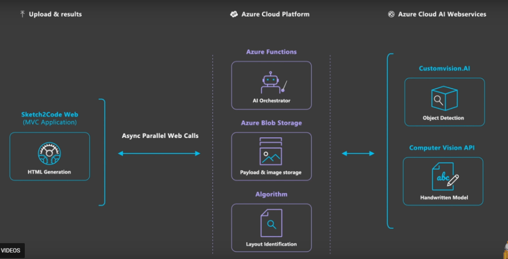 Convert your sketch to HTML code with Sketch2Code: Microsoft AI – Neel ...