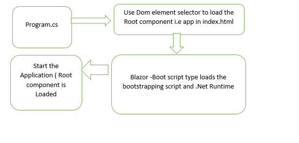 Application Bootstrap And Life Cycle hooks in Blazor – Neel Bhatt