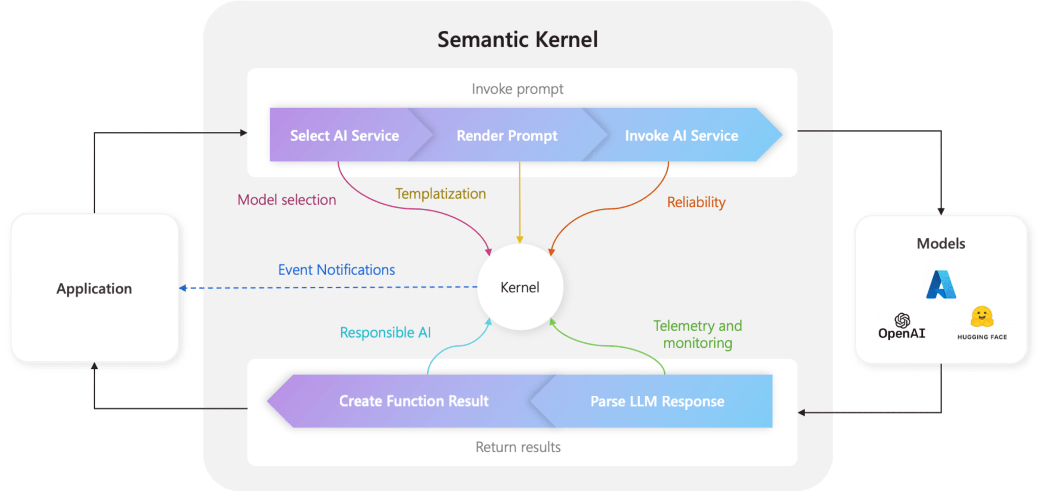 Building smarter AI Agents with Semantic Kernel – Neel Bhatt